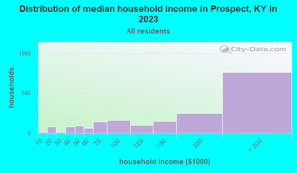 Prospect, Kentucky (KY 40059) profile: population, maps, real estate ...