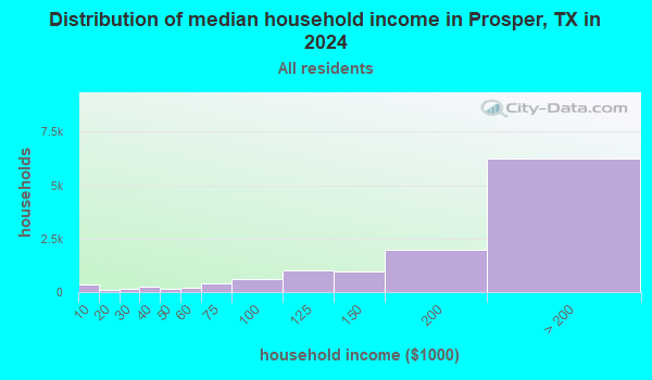 Prosper, Texas (TX 75078) profile: population, maps, real estate ...