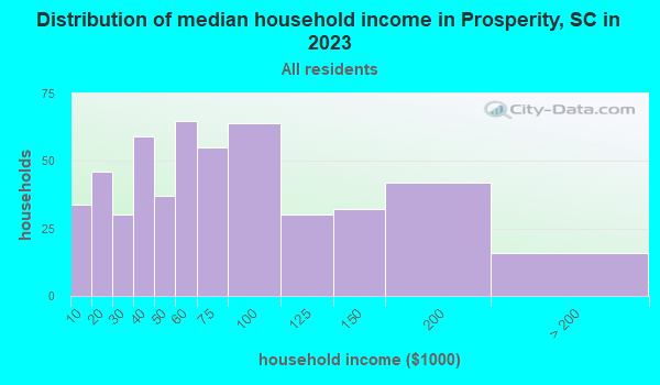 Prosperity, South Carolina (SC 29127) profile: population, maps, real ...