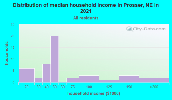 Prosser, Nebraska (NE 68883) profile: population, maps, real estate ...