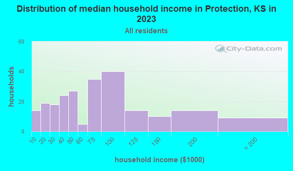 Protection, Kansas (KS 67127) profile: population, maps, real estate ...