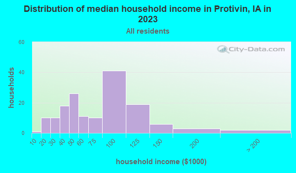 Protivin, Iowa (IA 52163) profile: population, maps, real estate ...