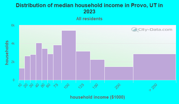 Provo, Utah (UT 84606) profile: population, maps, real estate, averages ...