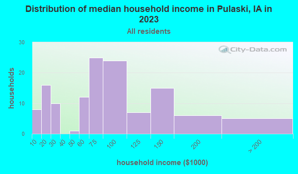 Pulaski, Iowa (IA 52584) profile: population, maps, real estate ...