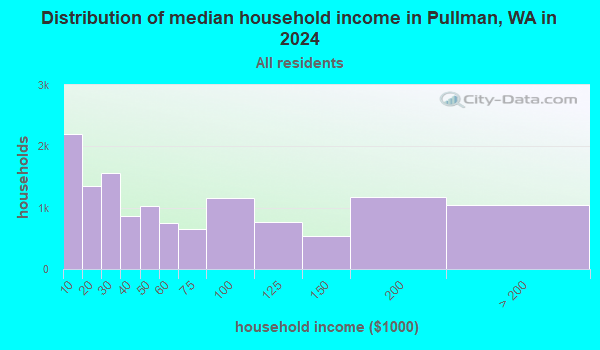 Pullman, Washington (WA 99164) profile: population, maps, real estate ...