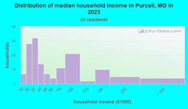 Purcell, Missouri (MO 64857) profile: population, maps, real estate ...