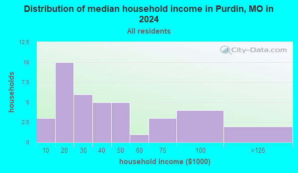 Purdin, Missouri (MO 64674) profile: population, maps, real estate ...