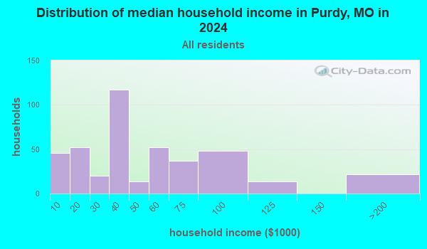 Purdy, Missouri (MO 65734) profile: population, maps, real estate ...