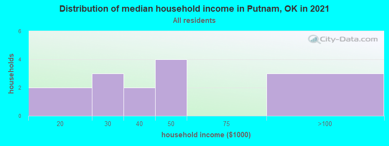 Putnam, Oklahoma (OK 73659) profile: population, maps, real estate ...