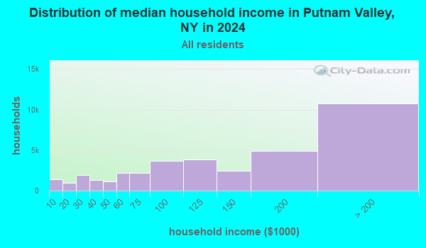 Putnam Valley, New York (NY 10579) profile: population, maps, real ...