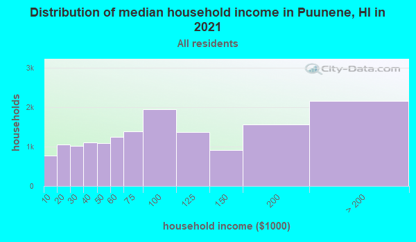 Puunene, Hawaii (HI 96732) profile: population, maps, real estate ...