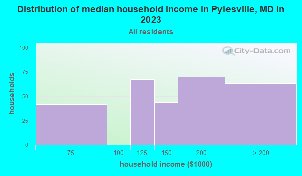 Pylesville, Maryland (MD) profile: population, maps, real estate ...