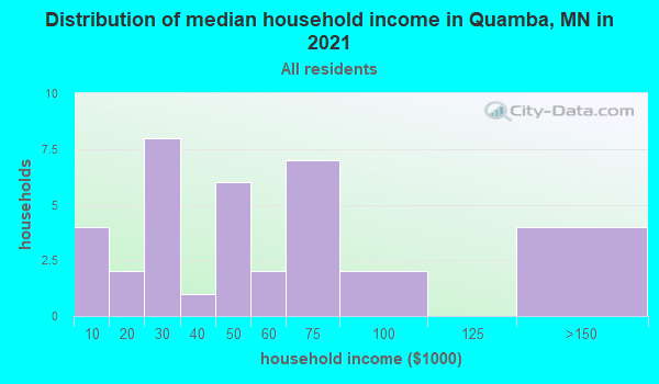 Quamba, Minnesota (MN 55051) profile: population, maps, real estate ...