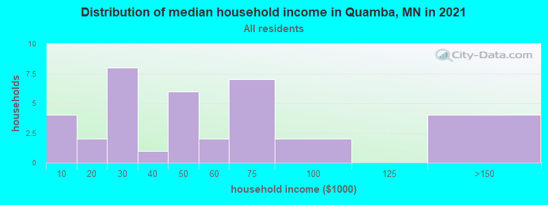Quamba, Minnesota (MN 55051) profile: population, maps, real estate ...