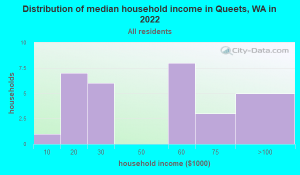 Queets, Washington (WA) profile: population, maps, real estate ...
