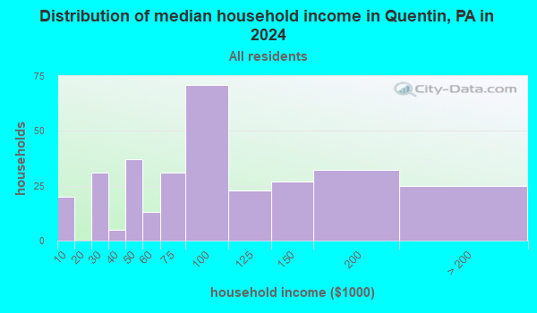 Quentin, Pennsylvania (PA 17083) profile: population, maps, real estate ...