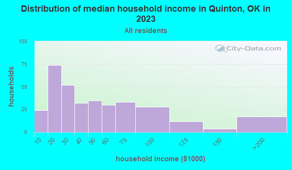 Quinton, Oklahoma (OK 74561) profile: population, maps, real estate ...