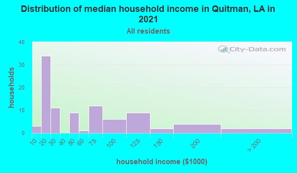 Quitman, Louisiana (LA 71268) profile: population, maps, real estate ...