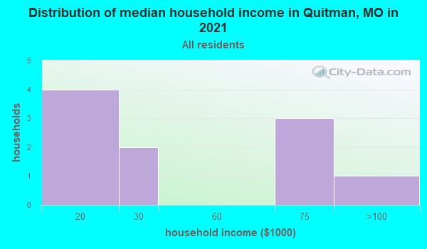 Quitman, Missouri (MO 64487) profile: population, maps, real estate ...