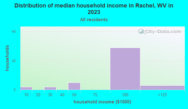 Rachel, West Virginia (WV 26587) profile: population, maps, real estate ...