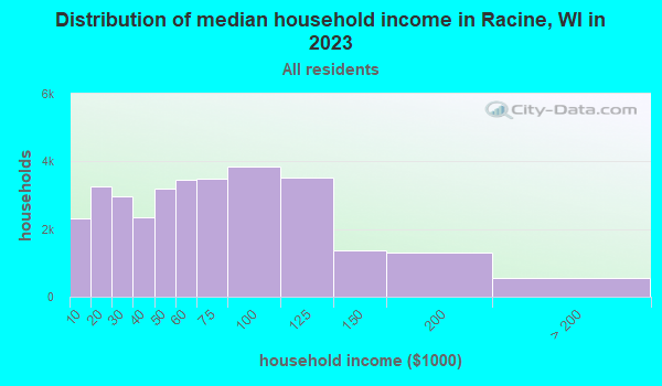 Racine, Wisconsin (WI 53403) profile: population, maps, real estate ...