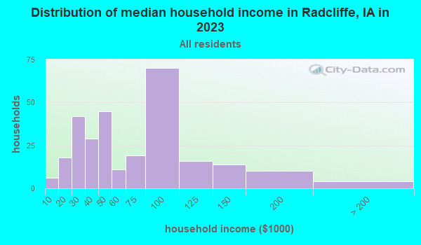 Radcliffe, Iowa (IA 50230) profile: population, maps, real estate ...
