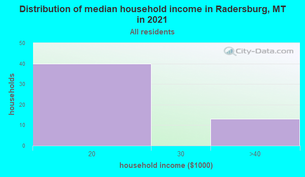 Radersburg, Montana (MT 59643) profile: population, maps, real estate ...