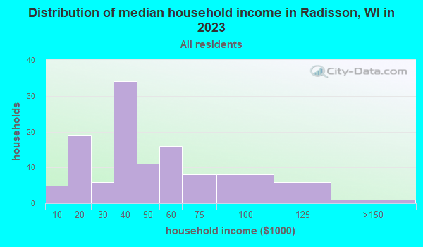 Radisson, Wisconsin (WI 54867) profile: population, maps, real estate ...