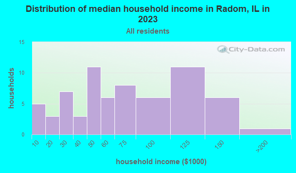Radom, Illinois (IL 62876) profile: population, maps, real estate ...