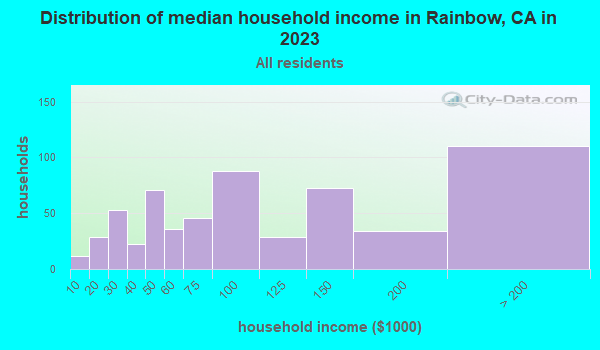 Rainbow, California (CA 92028) profile: population, maps, real estate ...