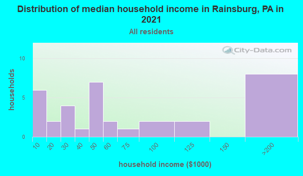 Rainsburg, Pennsylvania (PA 15522) profile: population, maps, real ...