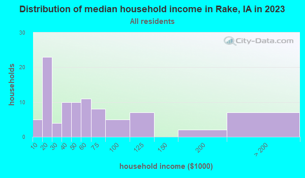 Rake, Iowa (IA 50465) profile: population, maps, real estate, averages ...