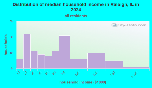 Raleigh, Illinois (IL 62977) profile: population, maps, real estate ...