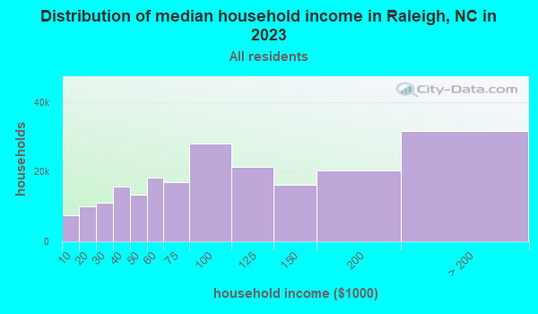 Raleigh, North Carolina (NC) profile: population, maps, real estate ...