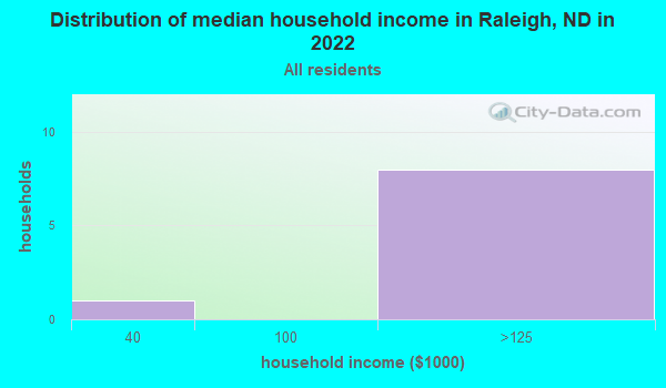 Raleigh, North Dakota (ND 58564) profile: population, maps, real estate ...