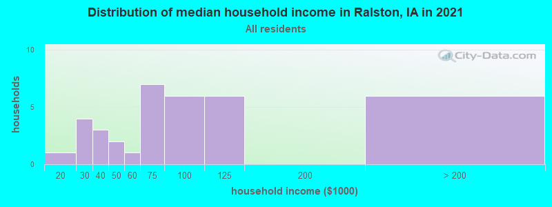 Ralston, Iowa (IA 51459, 51462) profile: population, maps, real estate ...