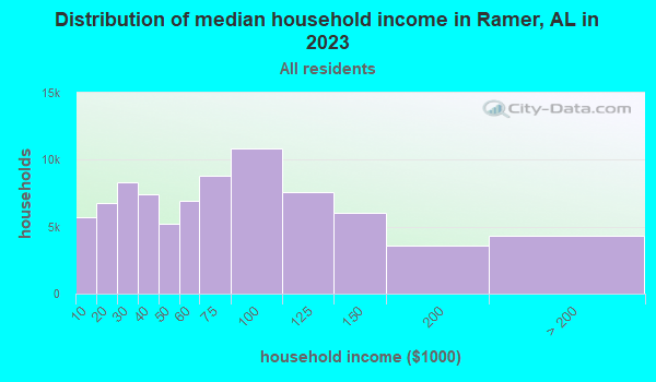 Ramer, Alabama (AL 36069) profile: population, maps, real estate ...