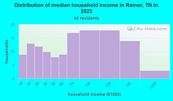 Ramer, Tennessee (TN 38367) profile: population, maps, real estate ...