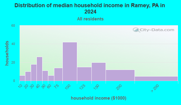 Ramey, Pennsylvania (PA 16671) profile: population, maps, real estate ...