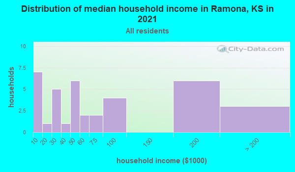 Ramona, Kansas (KS 67475) profile: population, maps, real estate ...