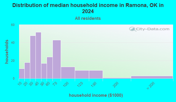 Ramona, Oklahoma (OK 74061) profile: population, maps, real estate ...