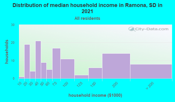 Ramona, South Dakota (SD 57054) profile: population, maps, real estate ...