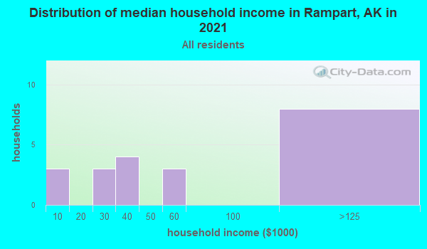 Rampart, Alaska (AK 99767) profile: population, maps, real estate ...