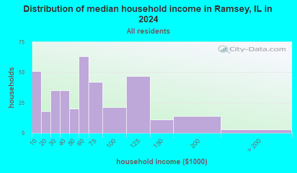 Ramsey, Illinois (IL 62080) profile: population, maps, real estate ...
