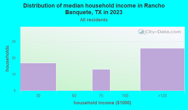 Rancho Banquete, Texas (TX 78380) profile: population, maps, real ...