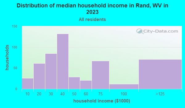 Rand, West Virginia (WV) profile: population, maps, real estate ...