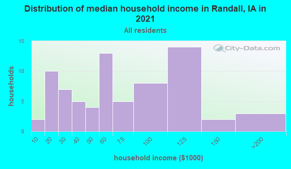Randall, Iowa (IA 50231) profile: population, maps, real estate ...