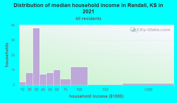 Randall, Kansas (KS 66963) profile: population, maps, real estate ...