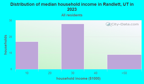 Randlett, Utah (UT 84063) profile: population, maps, real estate ...