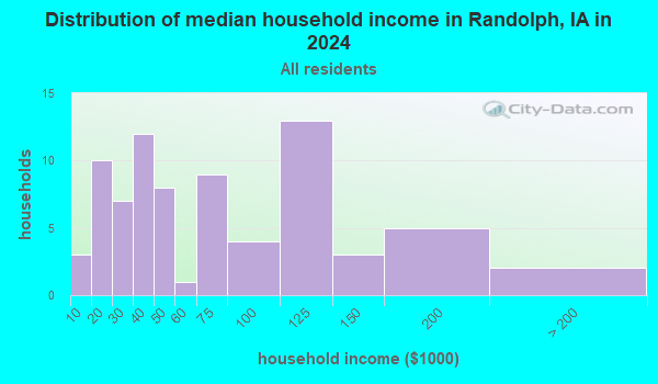 Randolph, Iowa (IA 51649) profile: population, maps, real estate ...